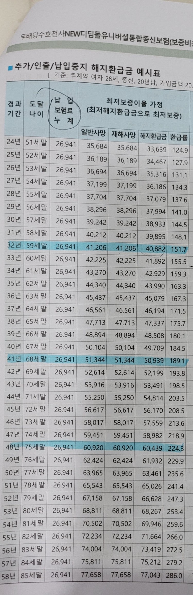 무배당수호천사 New디딤돌유니버셜통합종신보험보증비용부과형 해지환급금보증형 노후자금 마련 목적으로 괜찮은거 맞을까요