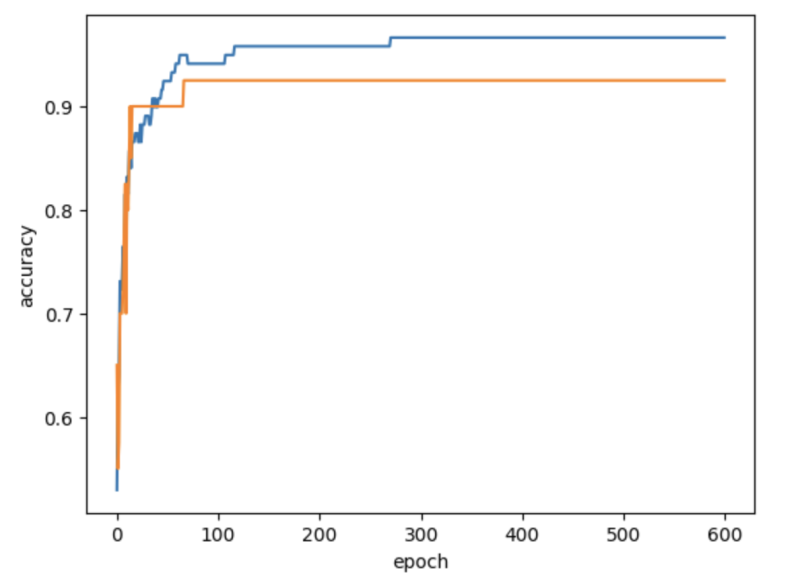 확률적 경사 하강법(Stochastic Gradient Descent) : 네이버 블로그