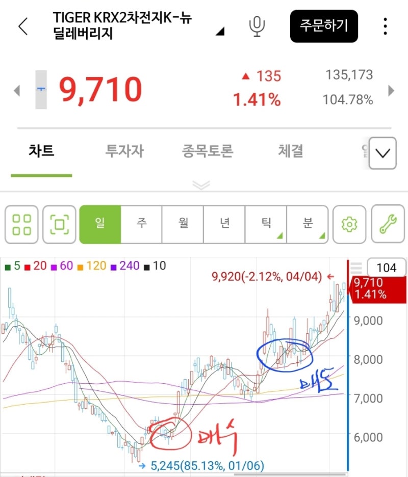 TIGER KRX 2차전지K-뉴딜 레버리지 투자복기 : 네이버 블로그