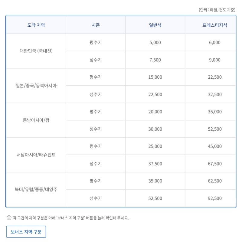 대한항공 가족 마일리지 양도 및 합산 공제표 마일리지 항공권 예매하는 방법 네이버 블로그