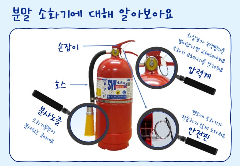 소방안전교육자료유치원 안전교육소화기 사용법 알아보기 안전 이야기나누기 자료소화기 종류화재 안전 교육 자료어린이집 화재