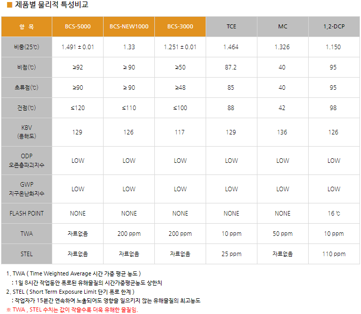 TCE대체 TCE대체품 TCE대체세척제 MC대체 MC대체품 PCB세척제 초음파세정제 친환경세척제#BCS-5000 BCS ...