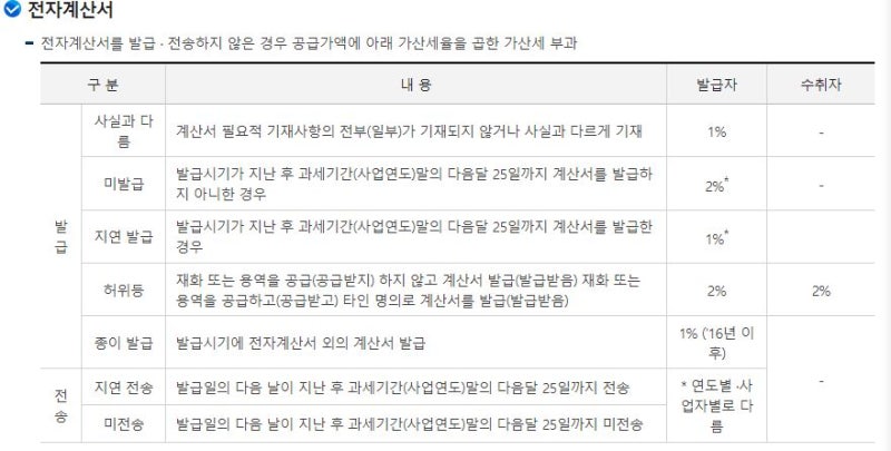 전자세금계산서 발급 안하면 가산세 있습니다 임대료 세금계산서 가산세 얼마 네이버 블로그