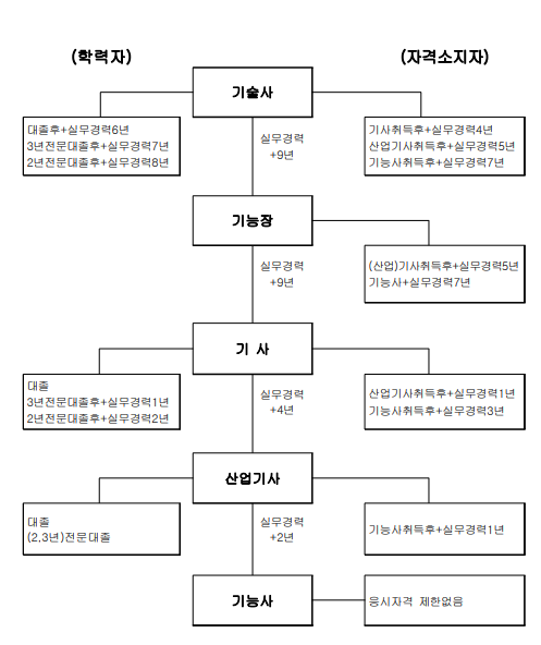 큐넷 응시자격 기사 산업기사 기능사 기능장 기술사 자격증 제출 서류 네이버 블로그