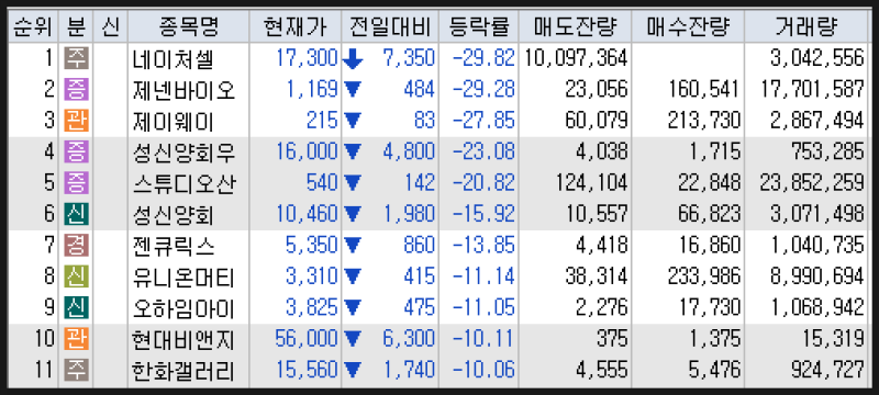 2023년 4월 7일 상한가 상승종목 하한가 하락종목 이유 에스맥 한국ankor유전 오가닉티코스메틱 슈프리마아이디 Db