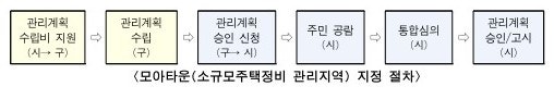 상도4동279번지 모아타운 동작구 상도4동 279번지 일원 모아타운모아주택 재개발 동의서 징구 중 네이버 블로그