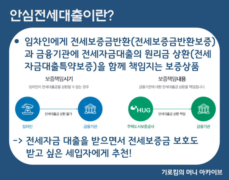 Hug 허그안심전세대출 금리 조건 한도 신청방법 정리 네이버 블로그