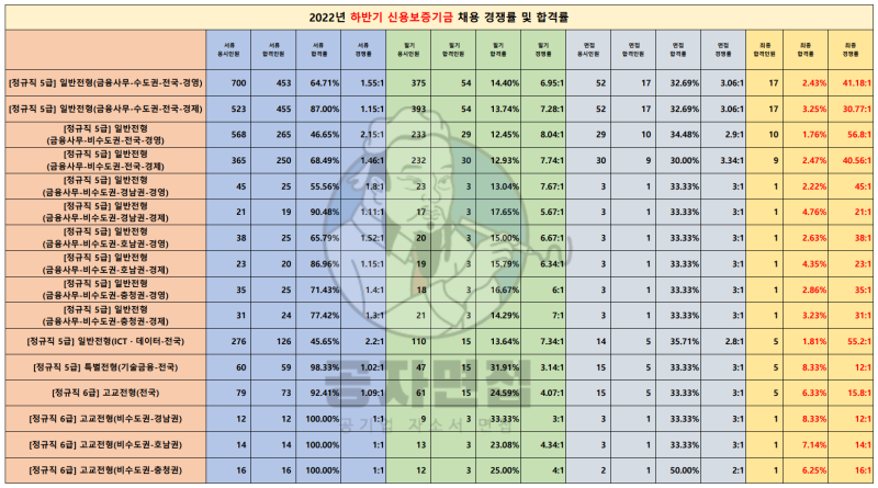신용보증기금 채용 자소서 가이드 경쟁률 연봉일반전형고교전형금융사무ict데이터기술금융 네이버 블로그