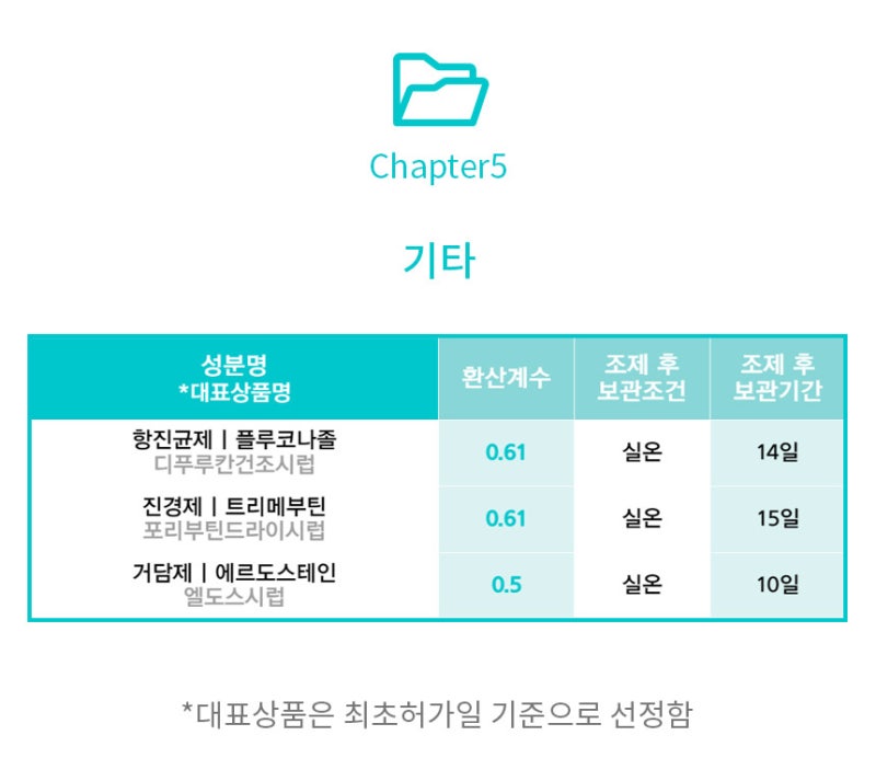소아과 건조시럽 환산계수 And 보관법 모음집 네이버 블로그