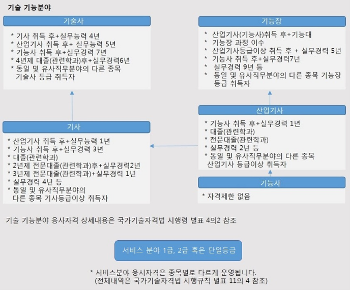 큐넷 응시자격 기사 산업기사 기능사 기능장 기술사 자격증 제출 서류 네이버 블로그