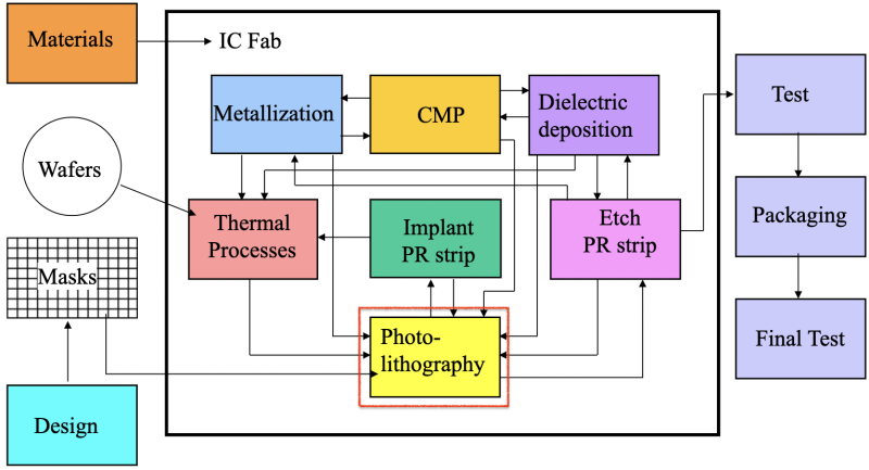 [반도체 제조 공학] 5-2 Photolithography Process Sequence 1 : 네이버 블로그