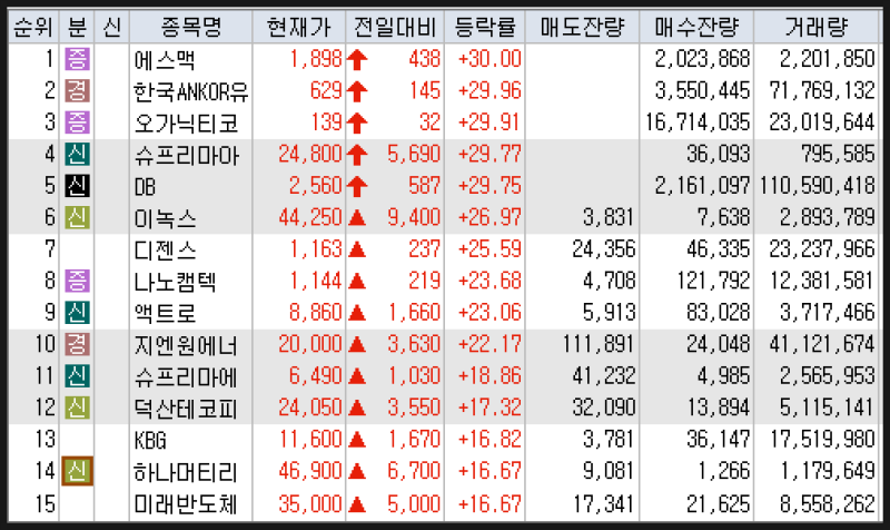 2023년 4월 7일 상한가 상승종목 하한가 하락종목 이유 에스맥 한국ankor유전 오가닉티코스메틱 슈프리마아이디 Db