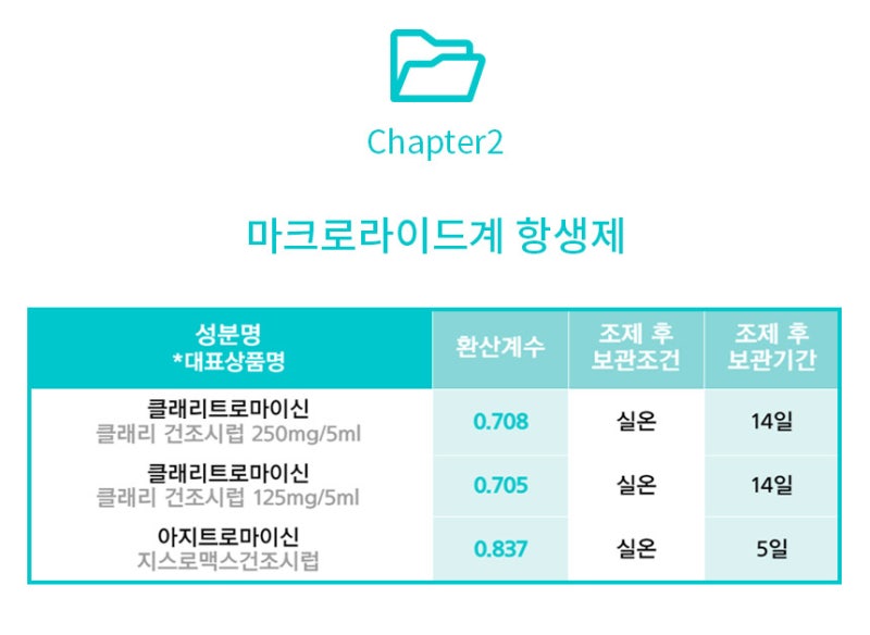 소아과 건조시럽 환산계수 And 보관법 모음집 네이버 블로그