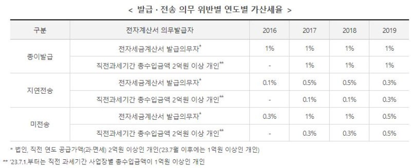 전자세금계산서 발급 안하면 가산세 있습니다 임대료 세금계산서 가산세 얼마 네이버 블로그