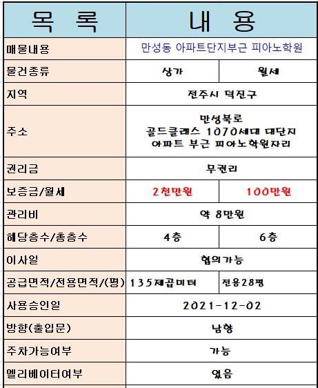 전주피아노학원임대 전주만성동상가임대 전주만성동상가매매 전주골드클래스학원 전주상가임대 전주상가매매는 윤영호대운부동산으로요