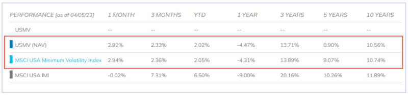 USMV ETF : 경기침체에 강한 저변동성 미국기업 모음, 경기방어ETF : 네이버 블로그
