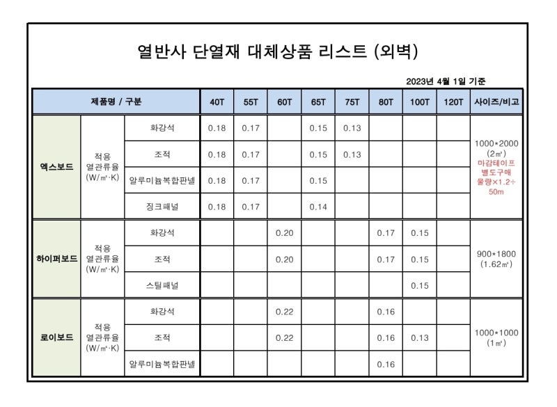 심재준불연 단열재 로이보드 엑스보드 하이퍼보드 시험성적서 현황 및 상세 스펙 네이버 블로그