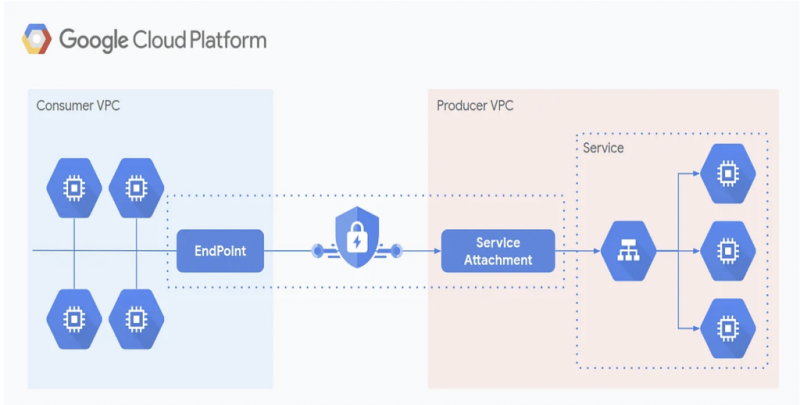 [GCP #12] PSC(Private Service Connect) : 네이버 블로그