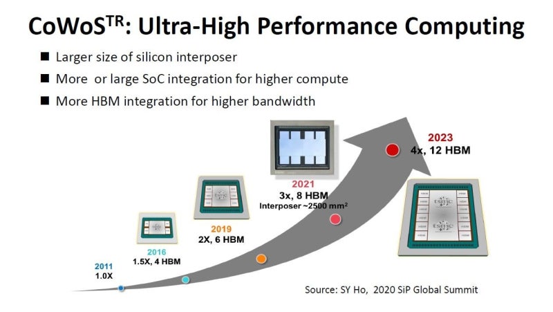 TSMC CoWoS-R, 10년 만에 Si 인터포저에서 저비용의 유기 인터포저 폴리머 기판으로 변경 - 하이브리드 본딩 ...