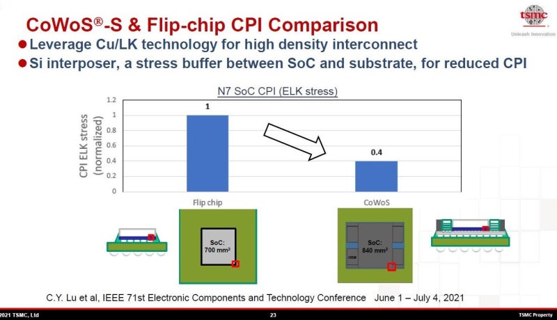 TSMC CoWoS-R, 10년 만에 Si 인터포저에서 저비용의 유기 인터포저 폴리머 기판으로 변경 - 하이브리드 본딩 ...