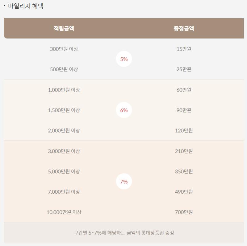 W정보 롯데 웨딩마일리지가입 혜택 더블마일리지 꿀팁 네이버 블로그