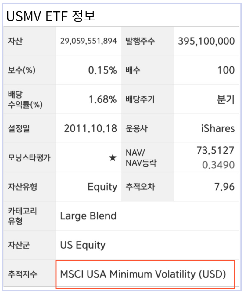 USMV ETF : 경기침체에 강한 저변동성 미국기업 모음, 경기방어ETF : 네이버 블로그