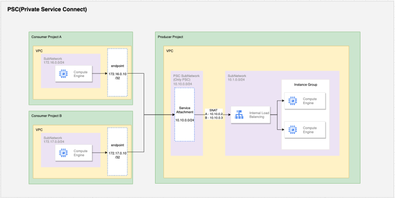 [GCP #12] PSC(Private Service Connect) : 네이버 블로그