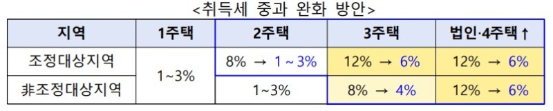 재건축 및 재개발 취득세feat 취득세 중과 완화 네이버 블로그
