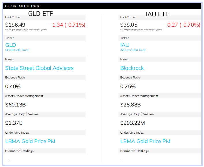 금 관련 미국 ETF 4종 비교 : GLD, IAU, GDX, RING : 네이버 블로그