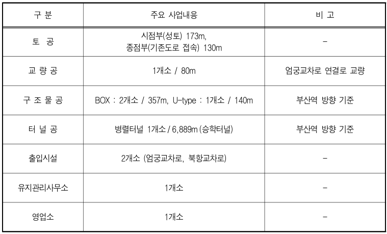 승학터널 민간투자사업 부산광역시 우리동네개발이야기 네이버 블로그