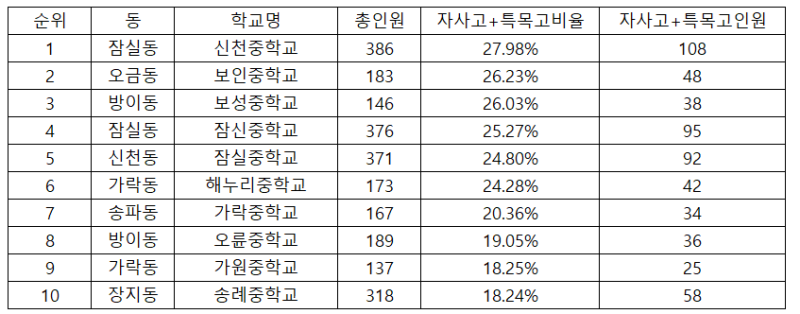 서울 송파구 지역분석 부지스 서울송파구편 스터디 후기와 추가 분석 네이버 블로그