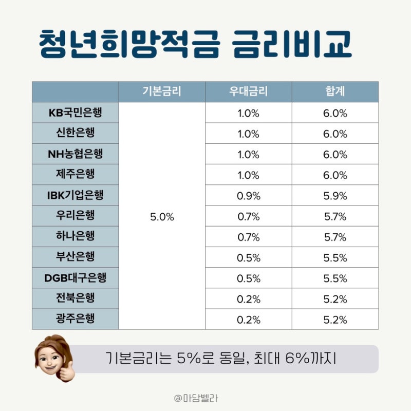 청년희망적금 만기 이자 비교 소득세 부과 네이버 블로그