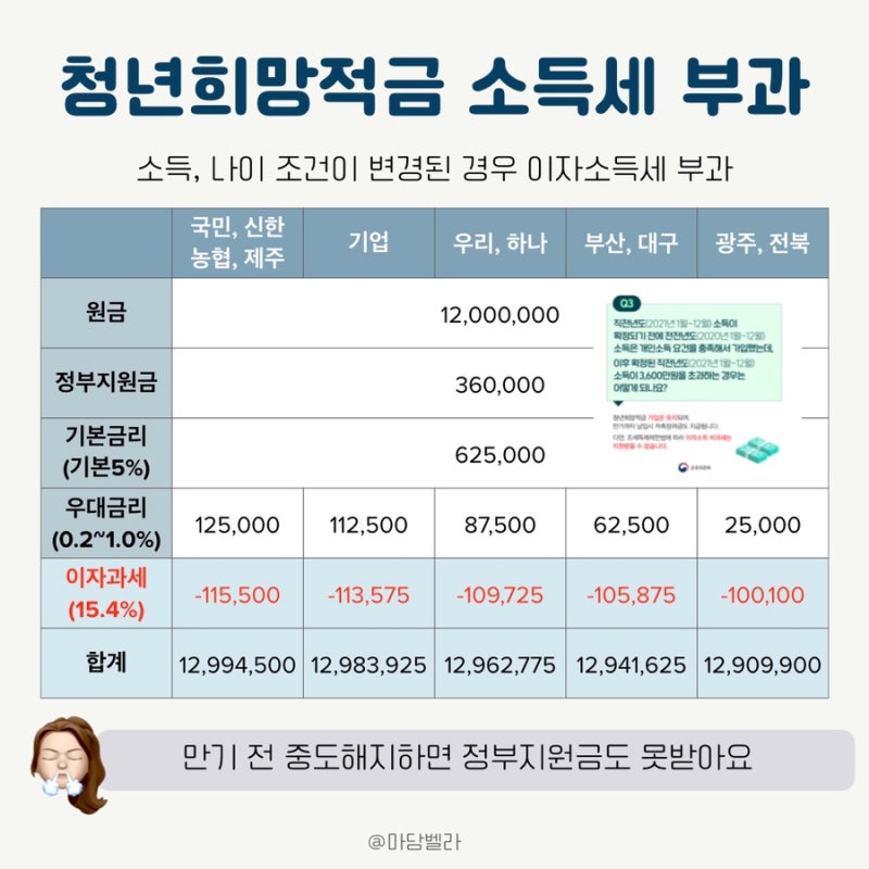 청년희망적금 만기 이자 비교 소득세 부과 네이버 블로그