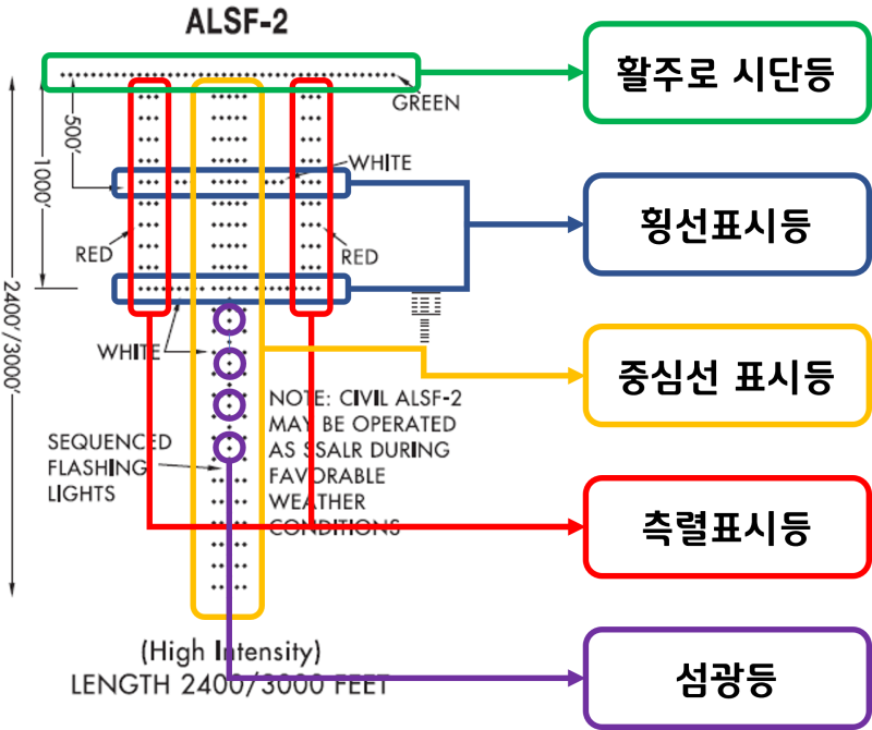 Approach Lighting System, 진입등 : 네이버 블로그