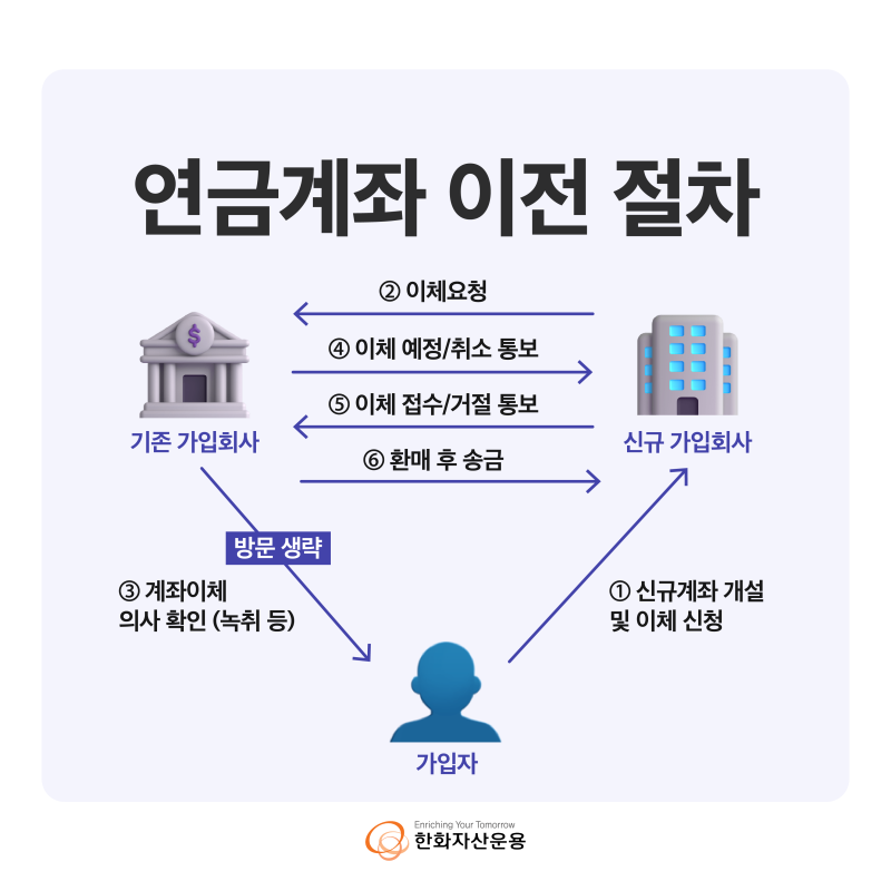 연금사전 연금 이전하는 방법은 구신연금이전 Irp연금저축이전 네이버 블로그