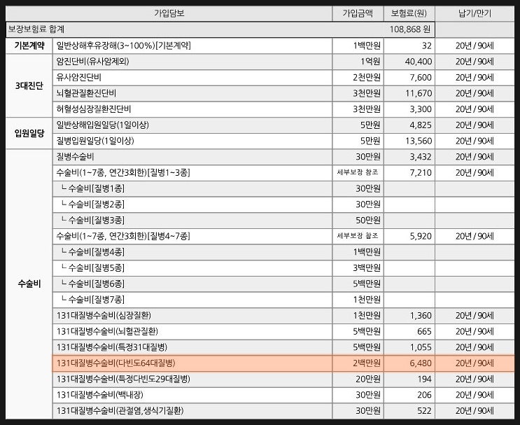 10대 자녀 어린이보험 3대질병진단비와 수술비 일당 비교 네이버 블로그