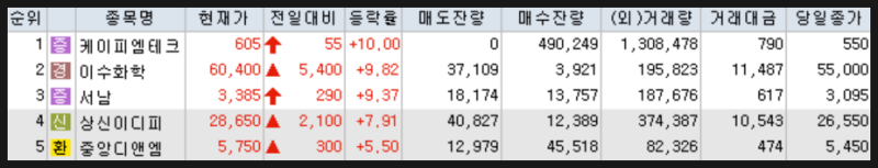 2023년 4월 10일 시간외 특징주 상한가 상승종목 하한가 하락종목 이유 케이피엠테크 이수화학 서남 상신이디피 중앙