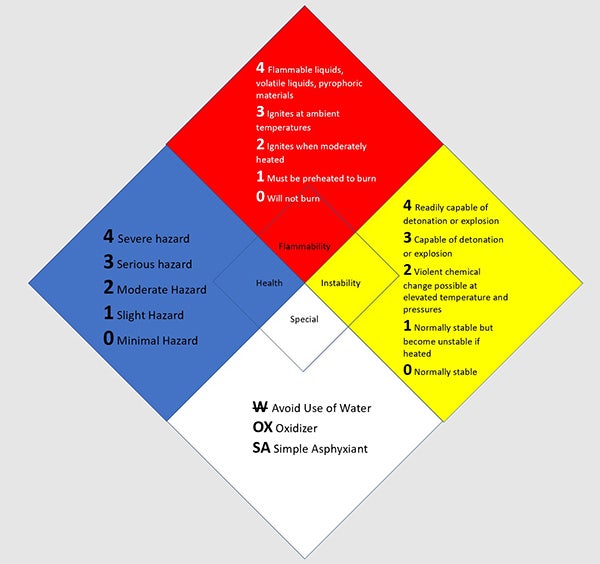 NFPA 704(위험물 식별) : 네이버 블로그