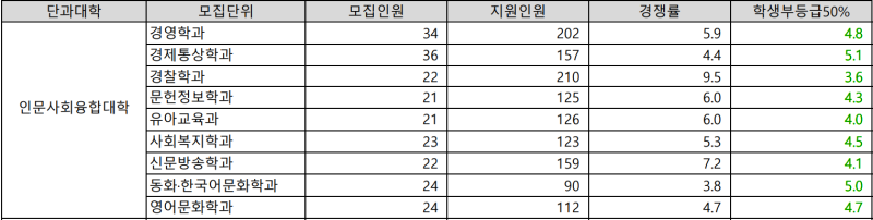 2023 건국대 글로컬 수시등급 건대 건국대학교 글로컬캠 6등급대미대 수능최저 경쟁률 입시결과 입결 산업 실내 패션 시각영상
