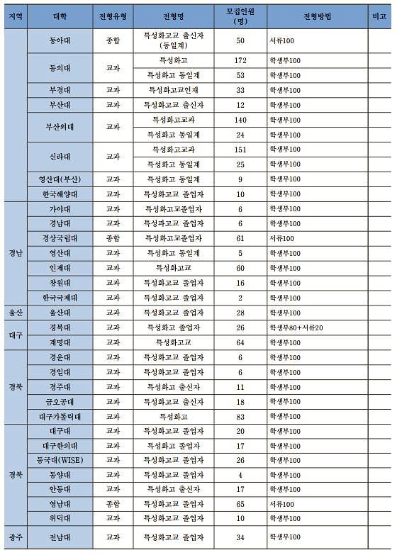 특성화고 특별전형 일반전형 차이와 수시 지원 가능 대학 네이버 블로그