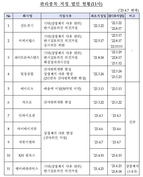 상장폐지사유발생 관리종목 투자주의 환기종목 신규지정 및 해제 코스피 코스닥 주식 종목 네이버 블로그