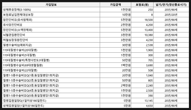 10대 자녀 어린이보험 3대질병진단비와 수술비 일당 비교 네이버 블로그