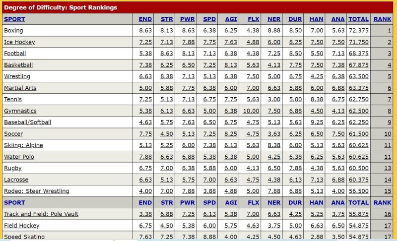 ESPN 스포츠 난이도 순위 ESPN Degree of Difficulty Sports Rankings : 네이버 블로그
