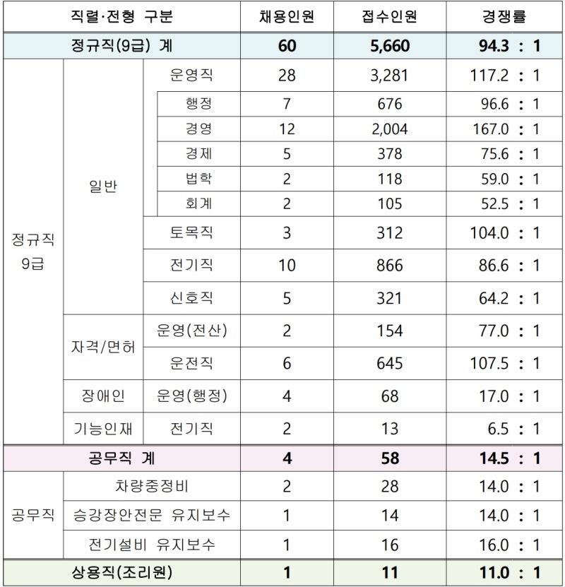 부산교통공사 채용 부교공 경쟁률·필기컷ㅣ자소서 항목ft연봉 네이버 블로그