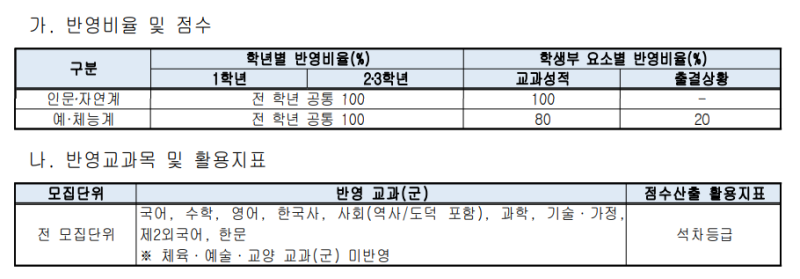2023 충남대 수시등급 충남대학교 내신등급 수능최저 경쟁률 입시결과 입결 네이버 블로그