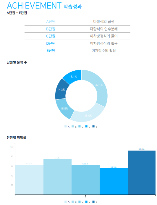 대구 덕원중 시지중 중간고사 시험 대비 네이버 블로그