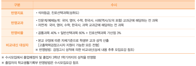 2023 건국대 글로컬 수시등급 건대 건국대학교 글로컬캠 6등급대미대 수능최저 경쟁률 입시결과 입결 산업 실내 패션 시각영상