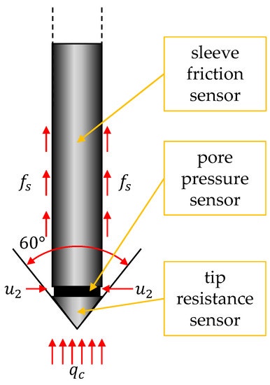 [ 콘관입시험 (CPT ; Cone Penetration Test) ] : 네이버 블로그