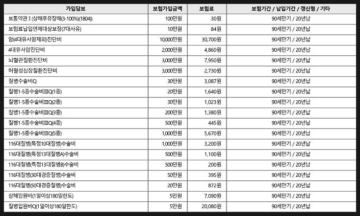 10대 자녀 어린이보험 3대질병진단비와 수술비 일당 비교 네이버 블로그