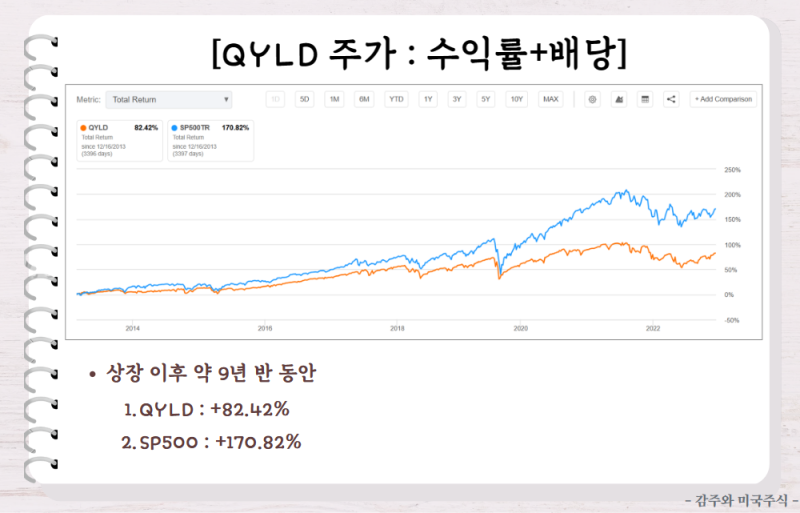 QYLD ETF : 미국 고배당주 월배당주 : 네이버 블로그